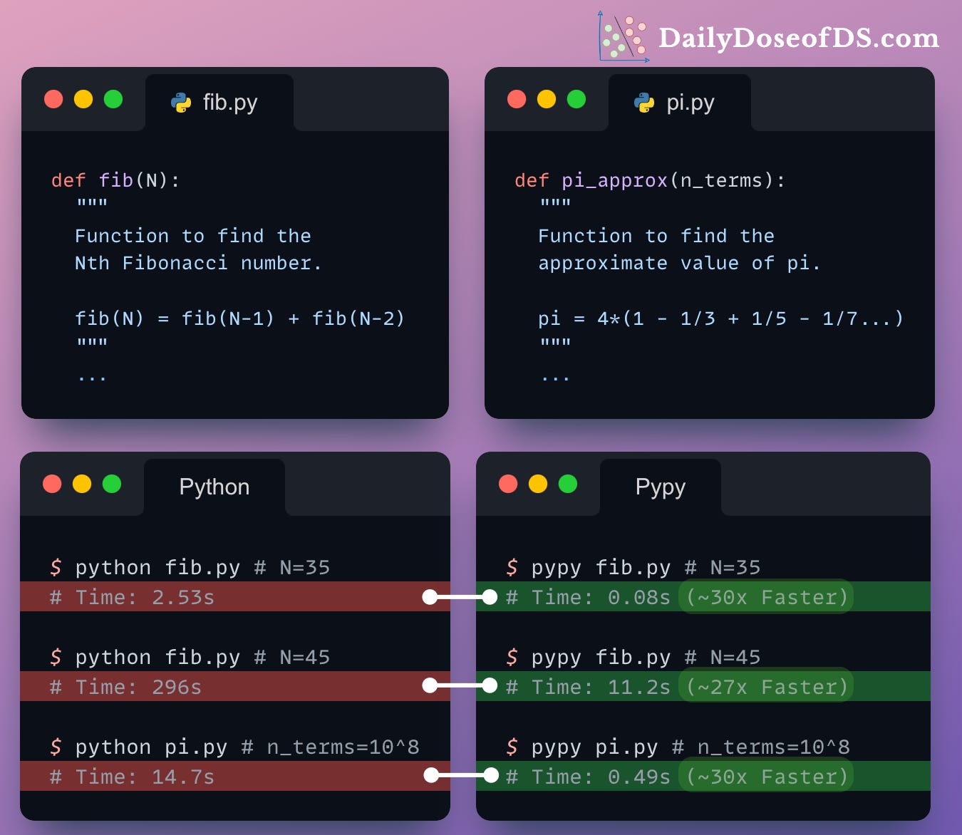 Improve Python Run-time Without Changing A Single Line of Code