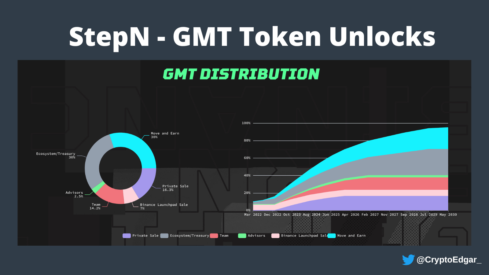 StepN GMT tokenomics explained - Crypto.Edgar’s Substack