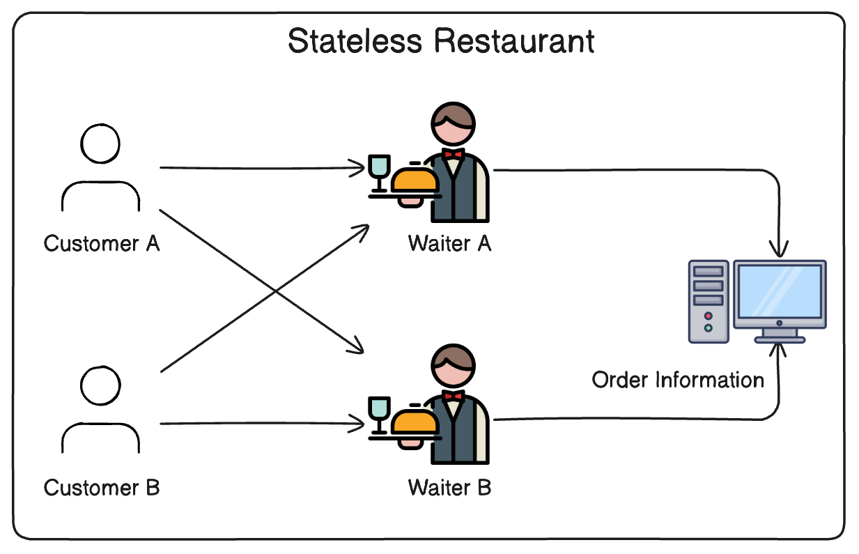 Stateless Architecture - What's the Deal?