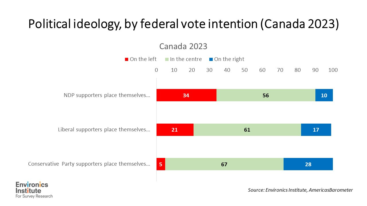 Centrism vs. polarization in Canada and the U.S.