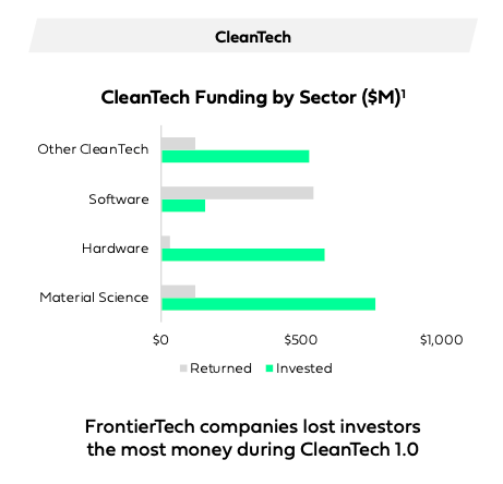 ClimateTech 2023: Lessons from the CleanTech Bubble