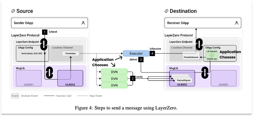 LayerZero: The Language of the Omnichain