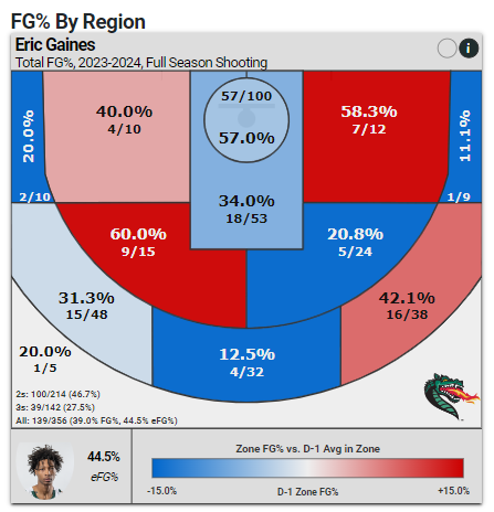 Eric Gaines Scouting Report - by Ersin Demir