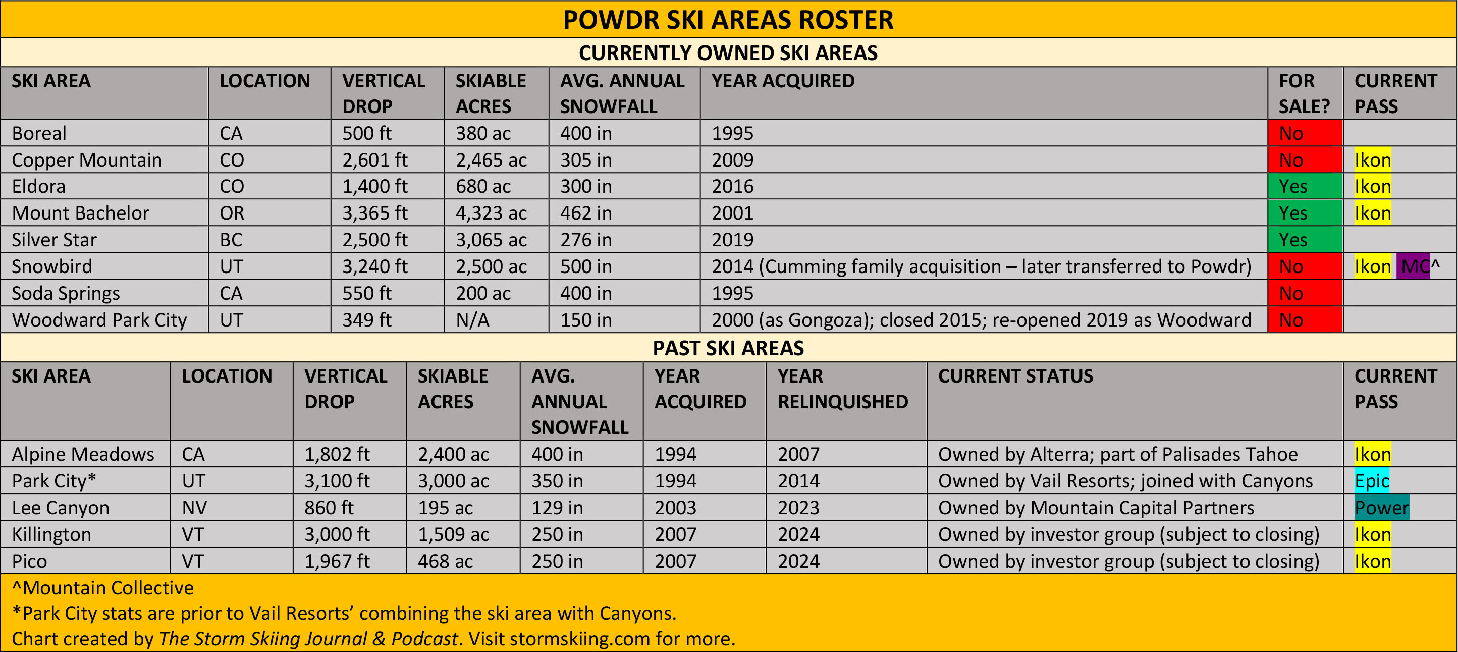 POWDR to Sell Killington, Pico to Group of Locals; Seeks Sale of Bachelor, Eldora, Silver Star