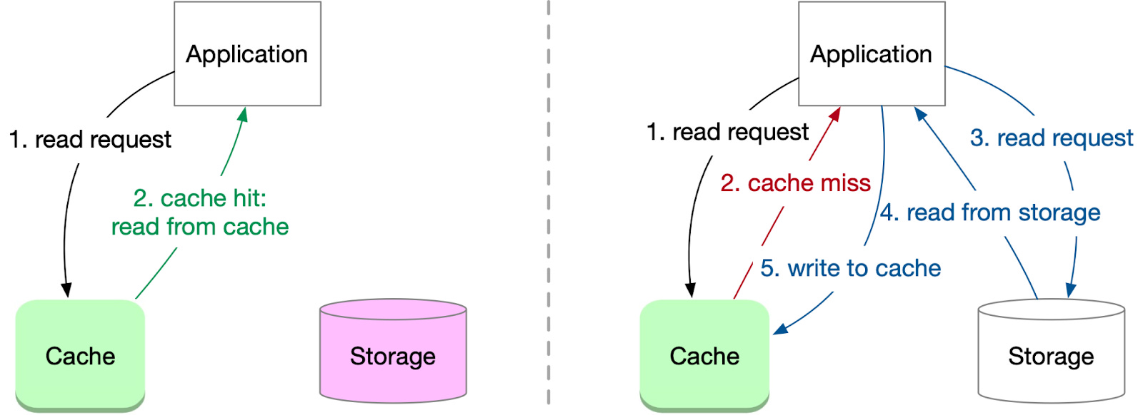 A Crash Course in Caching - Part 2 - by Alex Xu