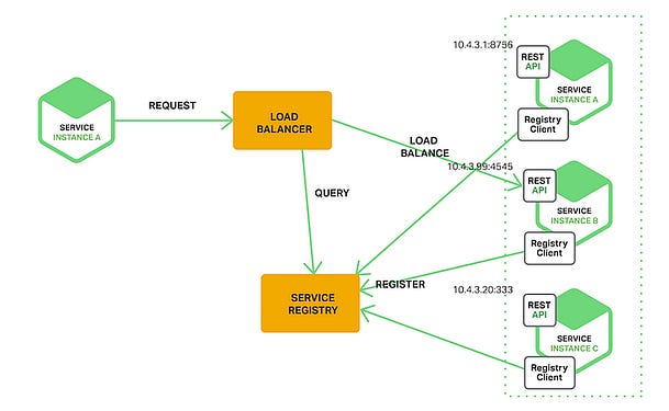How to use Service Discovery in Microservices using Spring Cloud Eureka