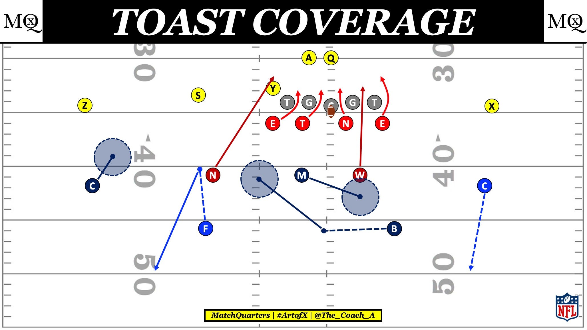 Teaching Hot/Eyes Coverages - MatchQuarters