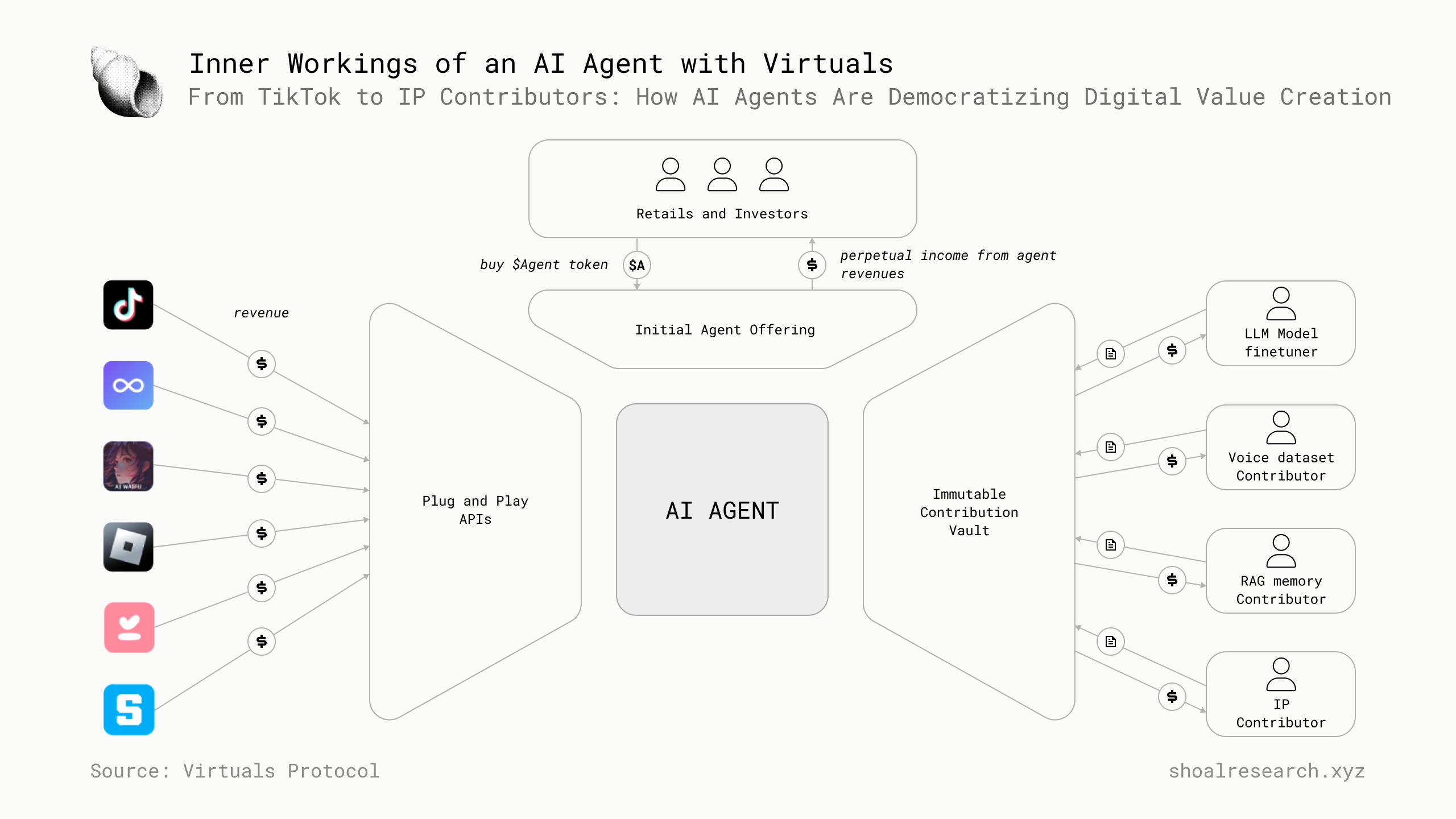 Virtuals Protocol: Launching AI Agents with the Pump.fun Model