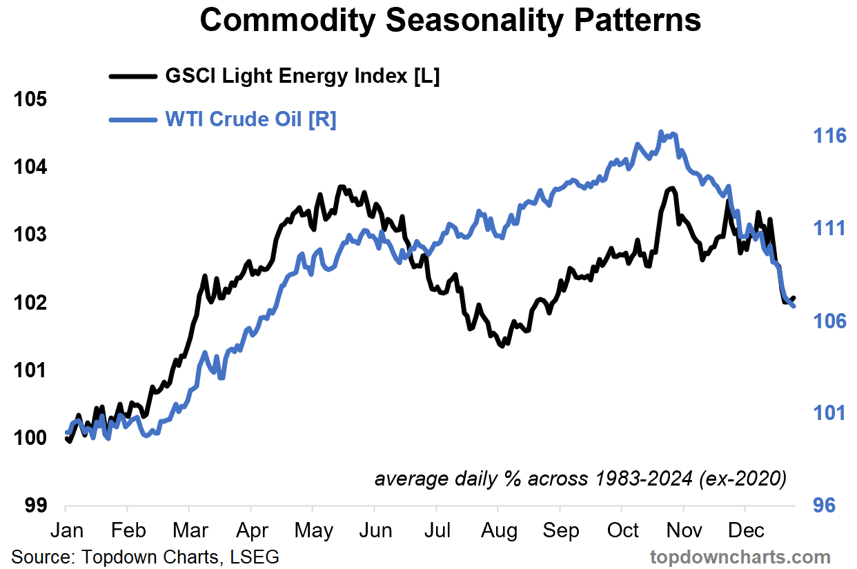 Chart of the Week - Commodity Season - by Callum Thomas