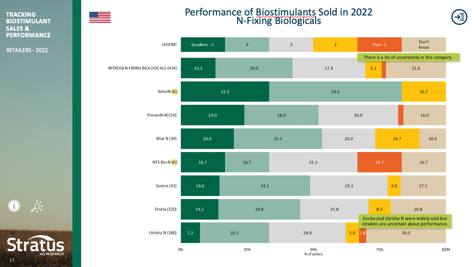 Tracking Biostimulants: Retailer Survey Data from Stratus Ag Research ...