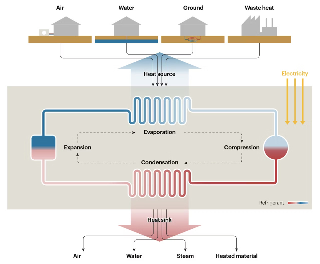 The future of low-carbon heating is heat pumps