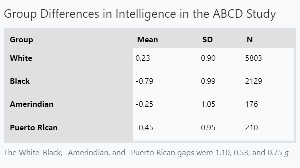 The Deep Roots of Intelligence Differences