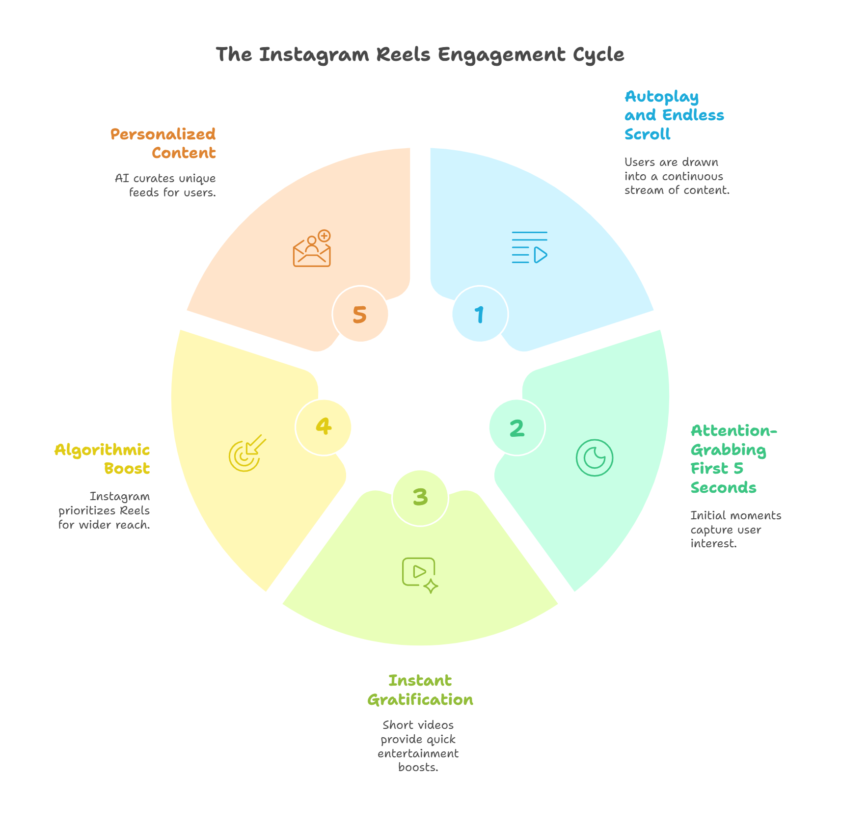 Instagram Reels Are Addictive by Design—Here’s How to Apply That to ...