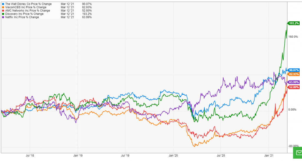 What the fudge is happening to legacy media stocks? $VIAC $DISCA $NFLX $T