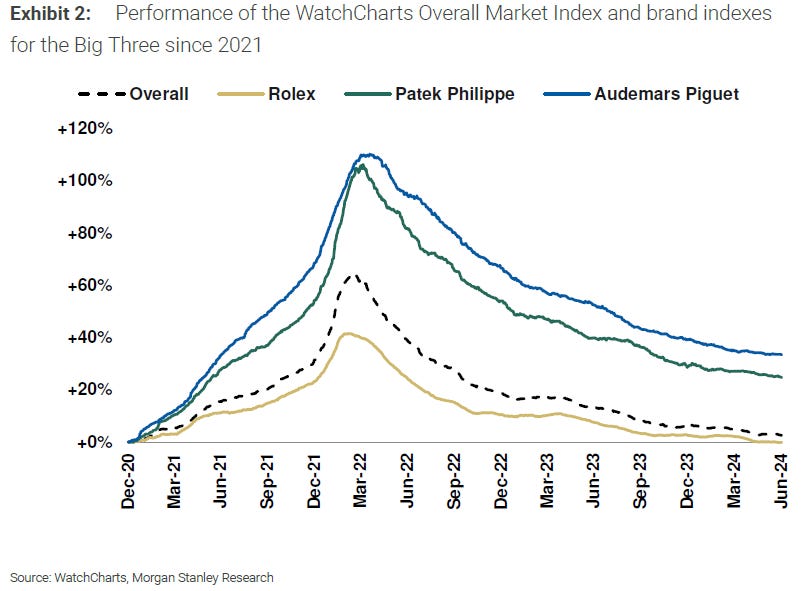 Morgan Stanley's Q2 2024 Swiss Watch Market Report