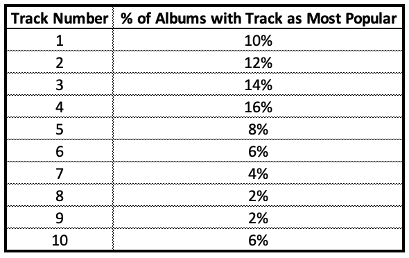 The Most Popular Song on Every Album - by Chris Dalla Riva