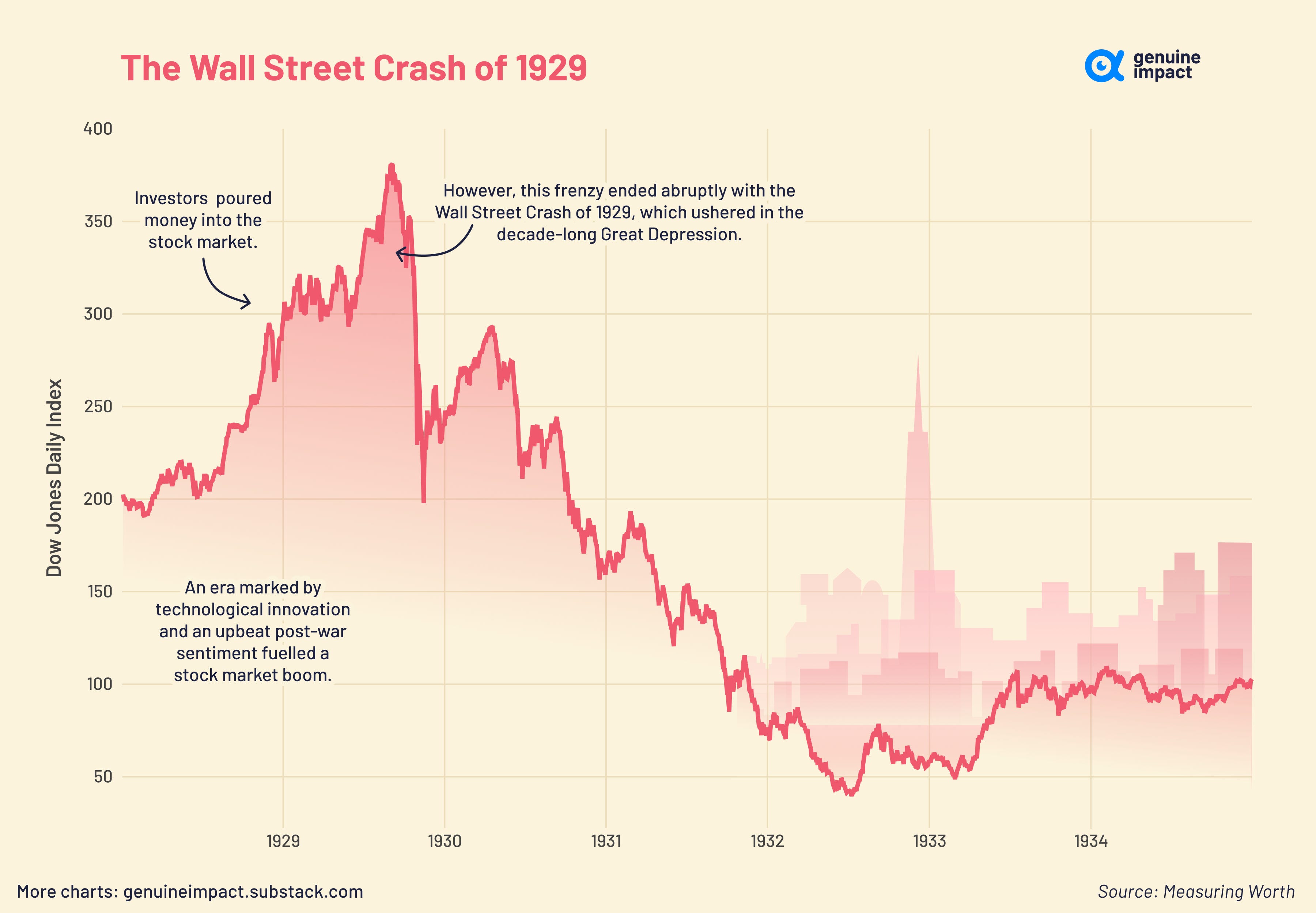 From Tulip Mania to Meme Stocks - by Yuchen Xia and Shivani