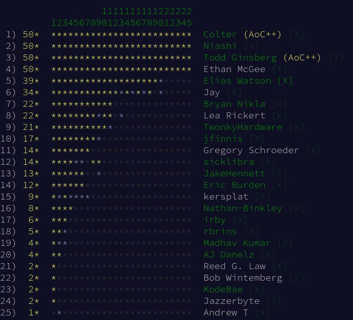 Congrats to our 2024 Advent of Code Winners!