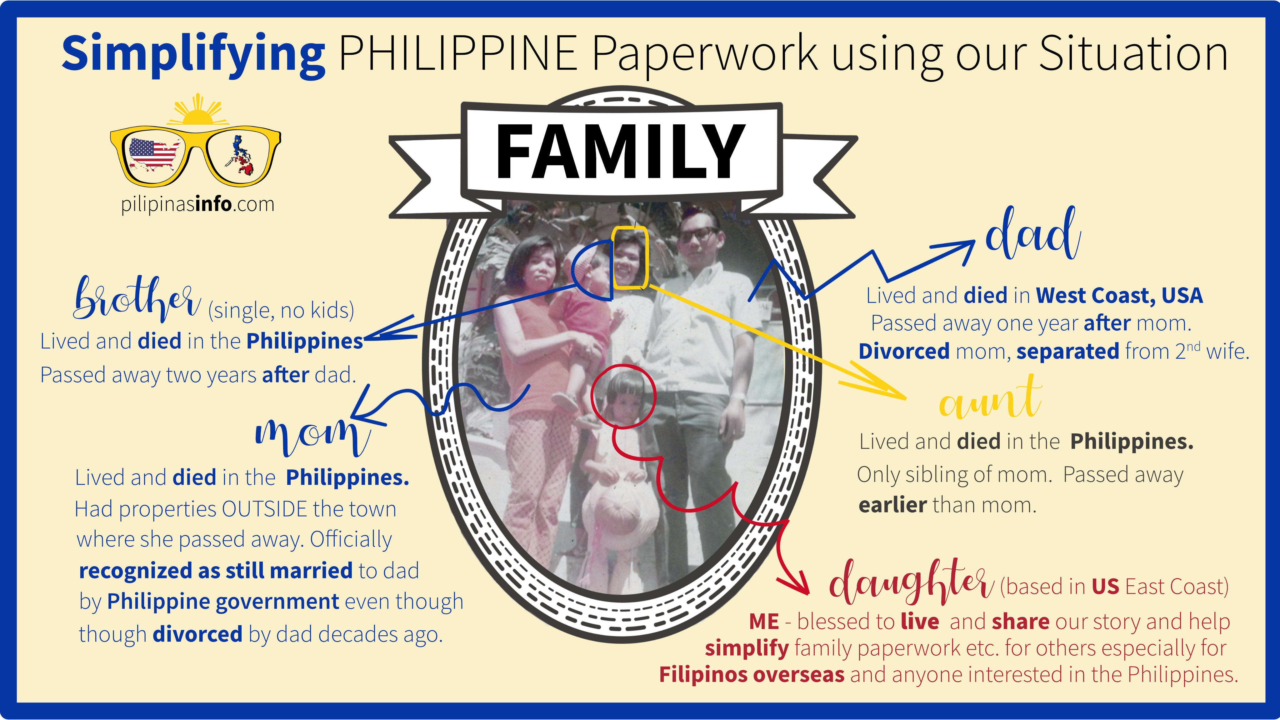 Begin with Your Family Tree and Land Titles - by Sheila