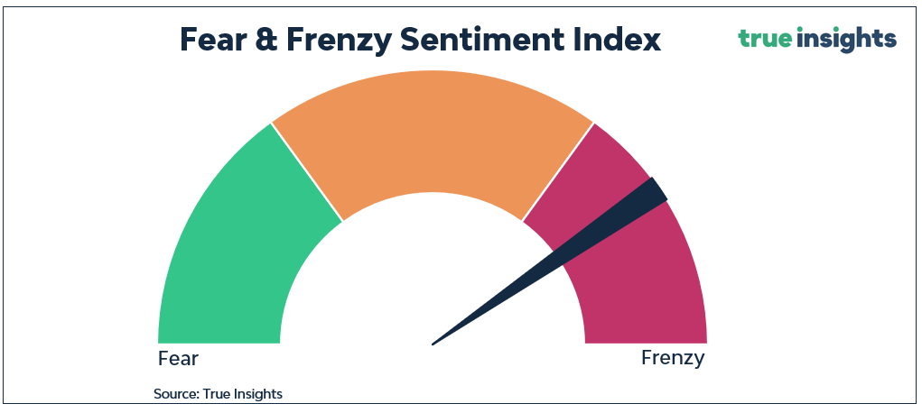 This is a 'Frenzy' market, and the rally should end now!