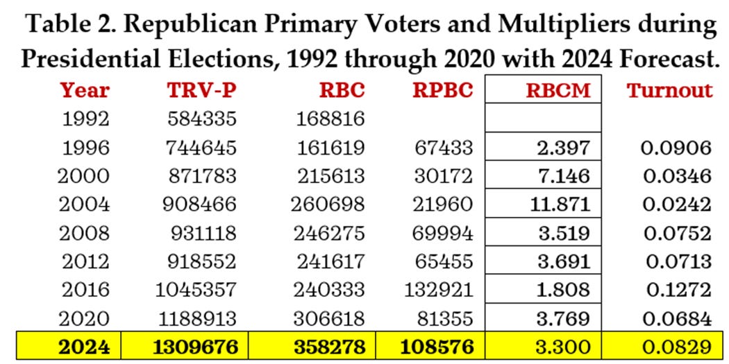 Republican Primary Indicators
