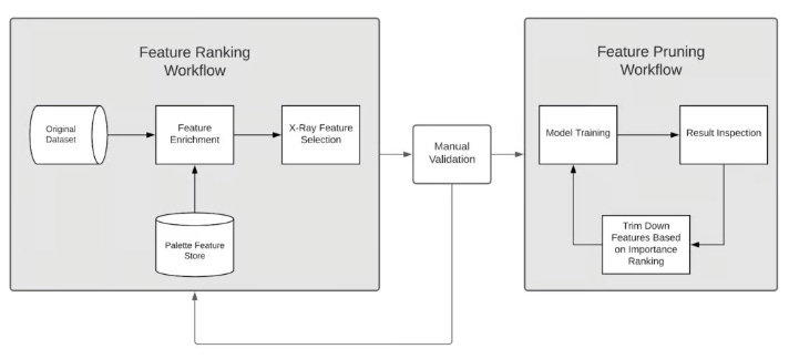 #17 Uber's Offline Platform For Optimal Feature Discovery.