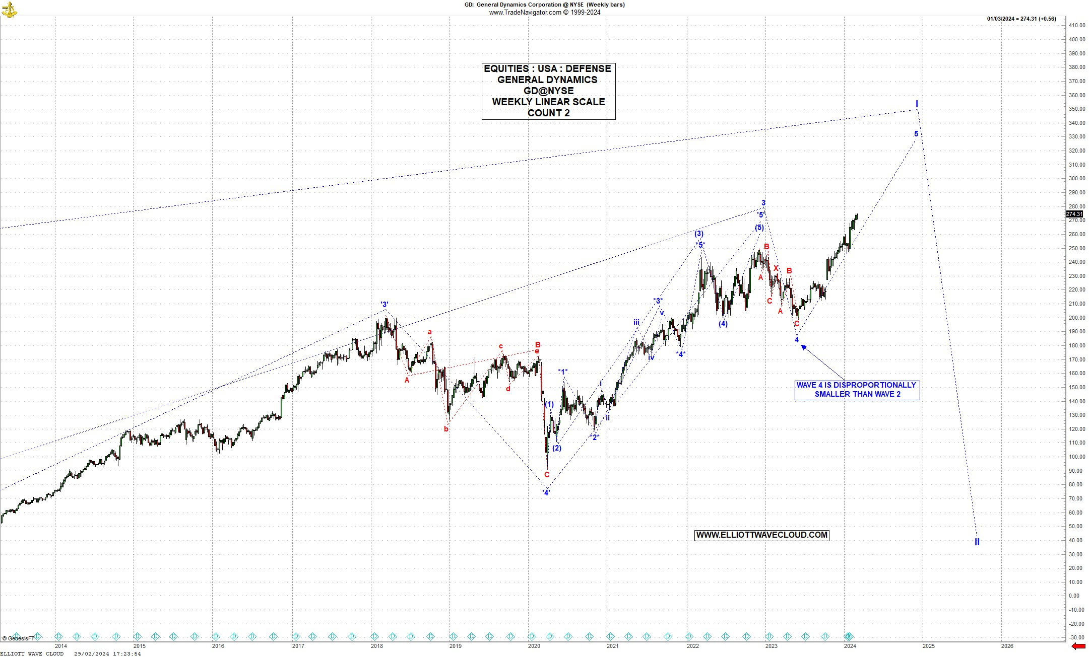 DEFENSE EQUITIES : USA : GENERAL DYNAMICS GD@NYSE : MONTHLY & WEEKLY CHARTS