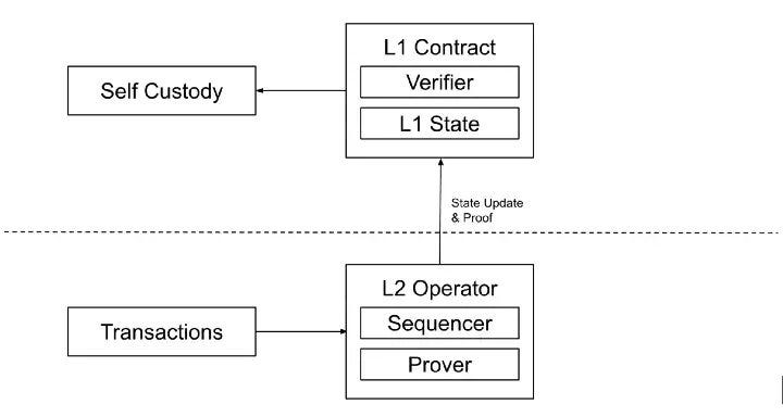 Zk-Rollups... What are they? - Cipher Capital