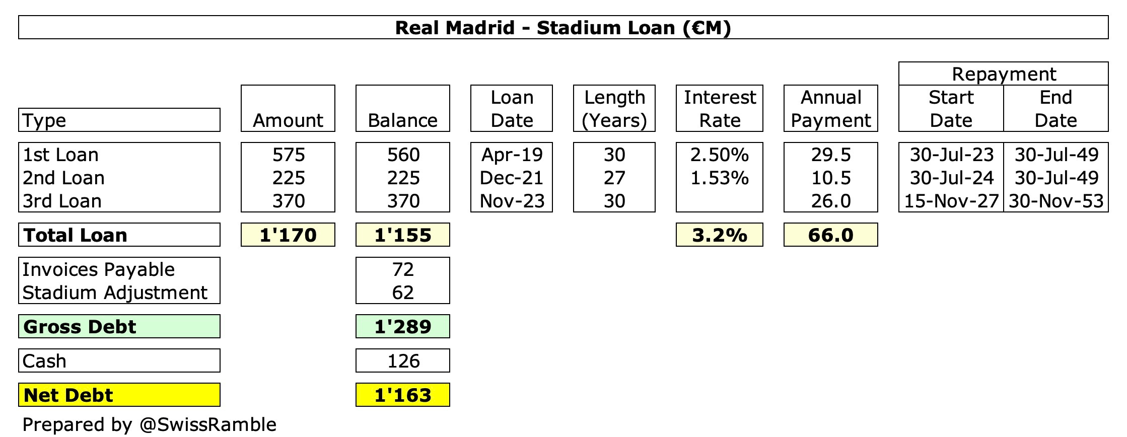 Real Madrid Finances 2023/24 - The Swiss Ramble