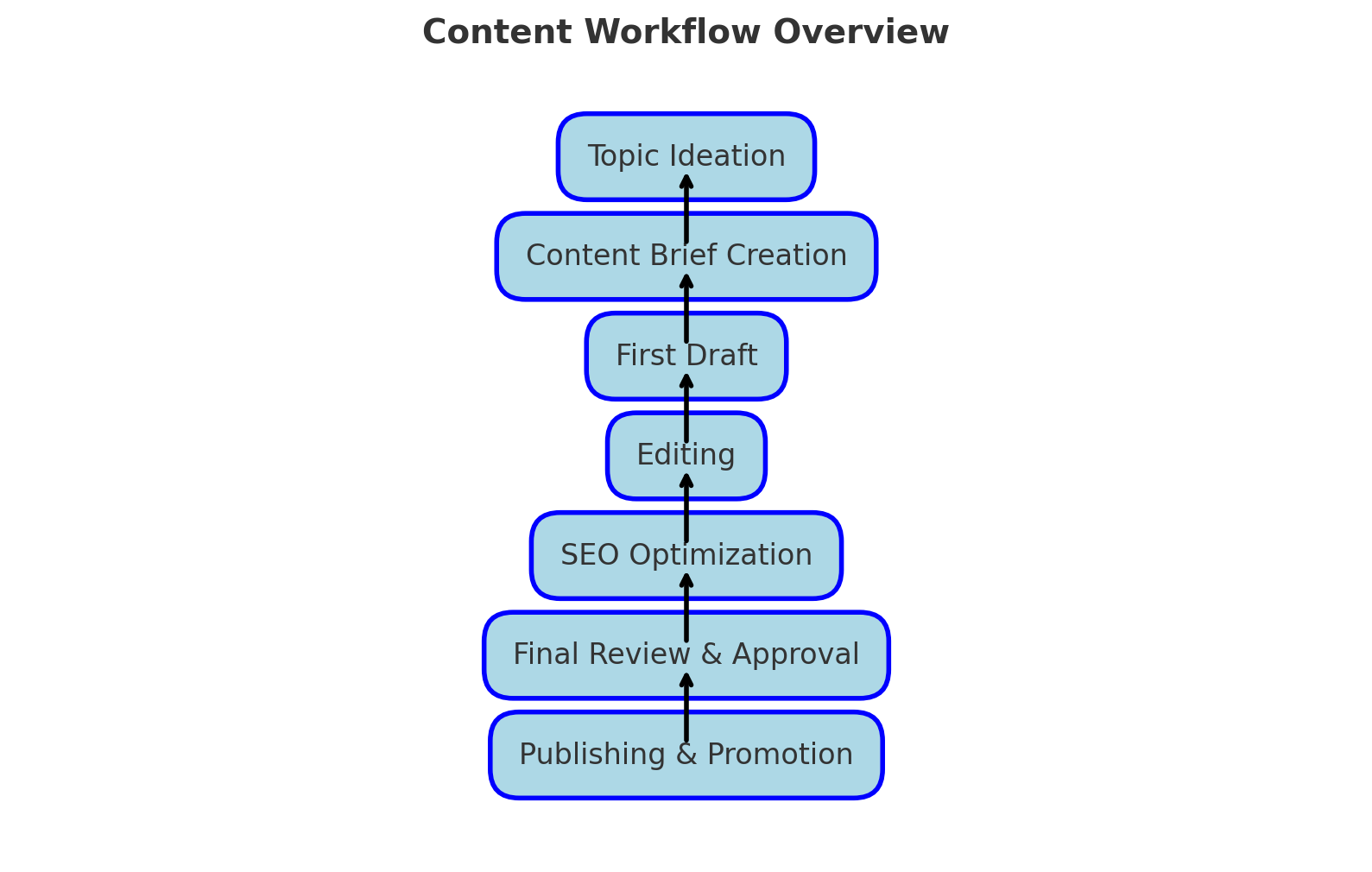 How to build an effective content creation workflow