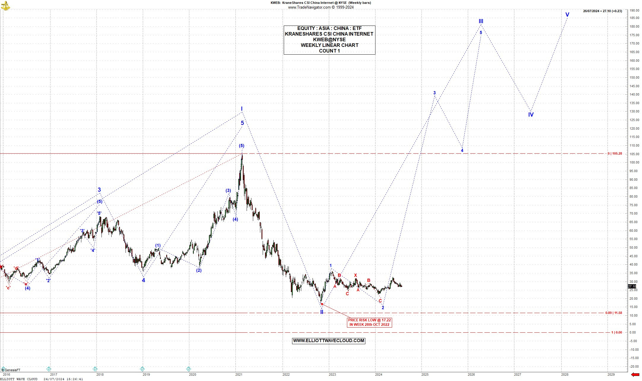 EQUITIES : PR OF CHINA : KRANESHARES CSI CHINA INTERNET : KWEB@NYSE
