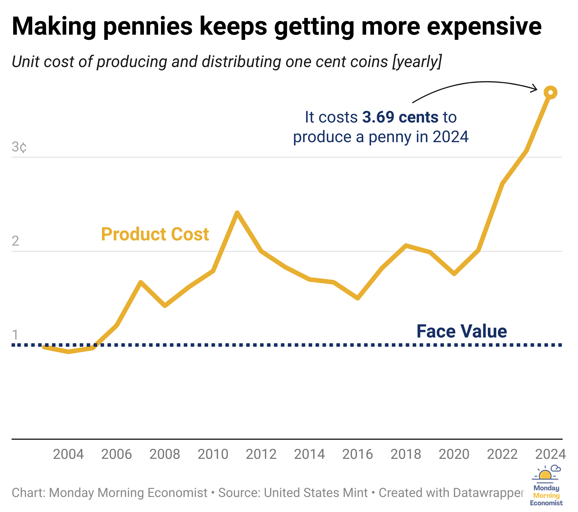 The Penny Problem Isn’t Solved—It’s Just Moved to the Nickel