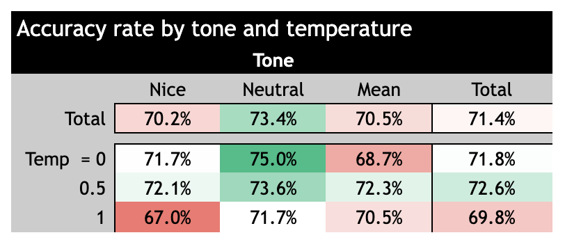 Should we be nice to ChatGPT? - by Benn Stancil