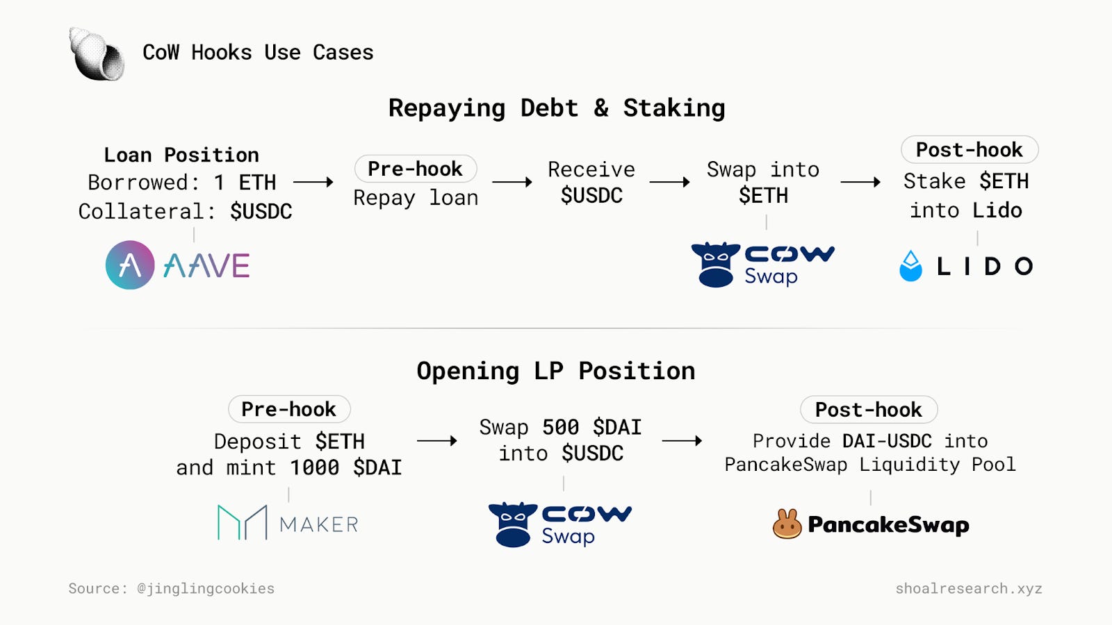 CoW Swap: Intents, MEV, and Batch Auctions - by Cookies