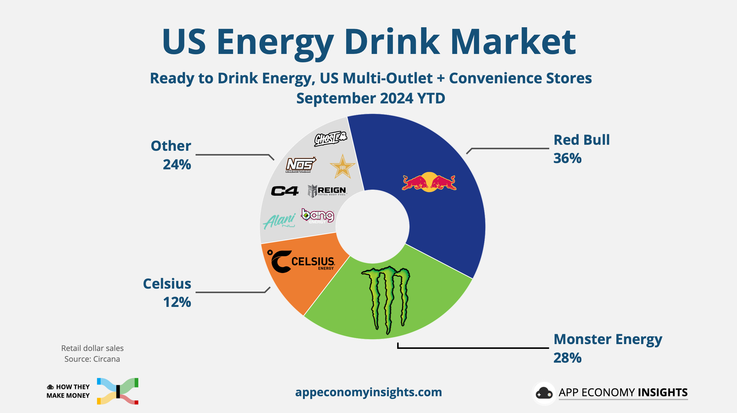 ⚡️ Energy Drink Economics - by App Economy Insights
