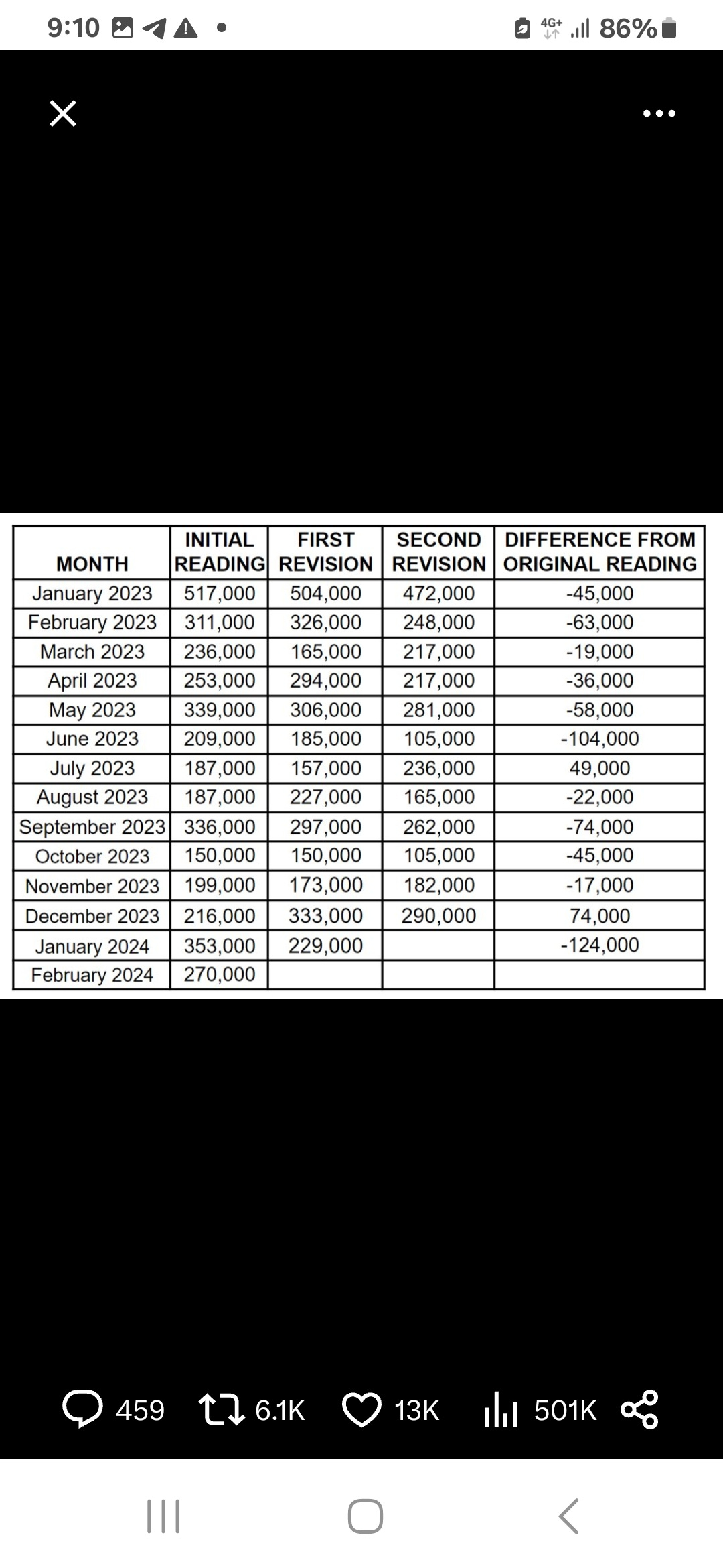 The Deceitful, and Probably Lying, Job Numbers