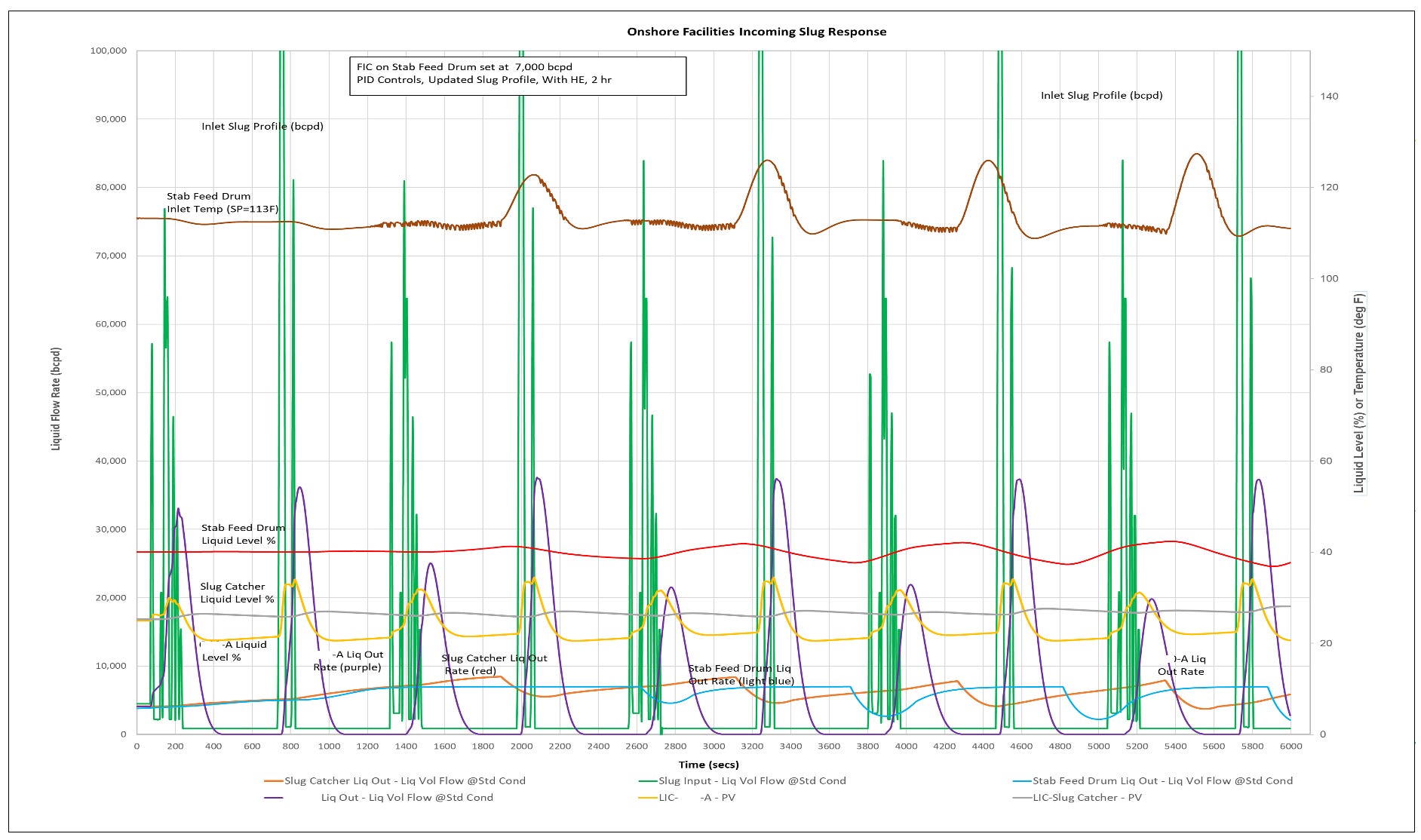 Case Study: Integrated Dynamic Modeling (OLGA / Hysys)