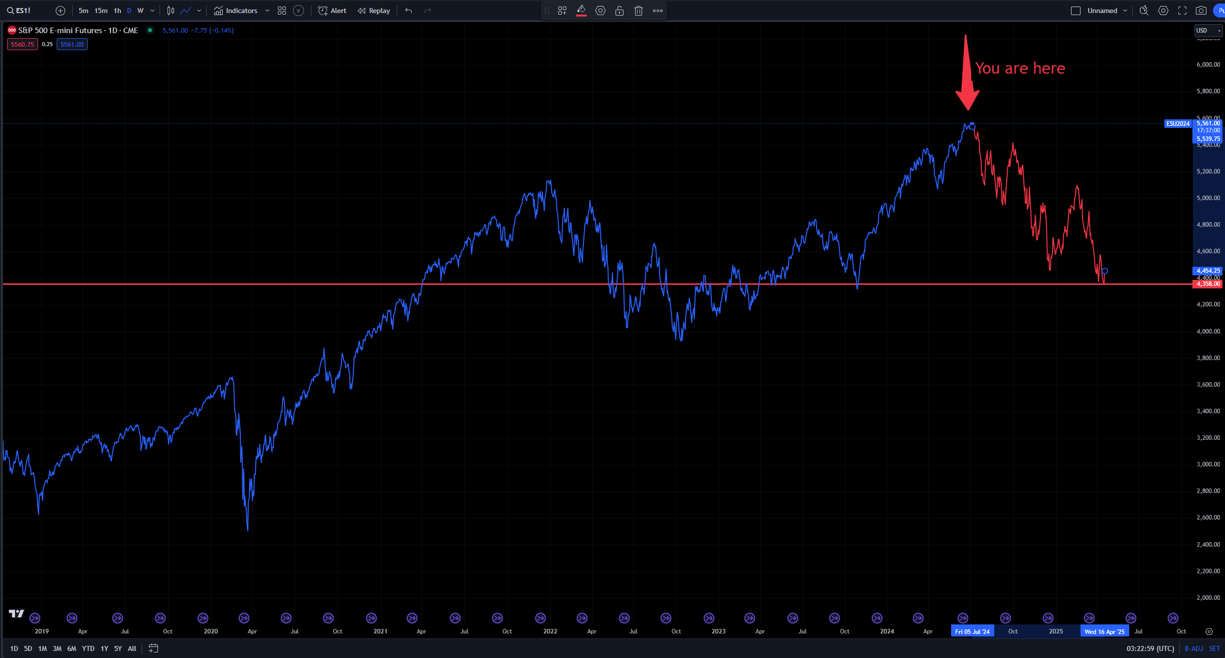 Macro Report/Insights: ES levels and macro flows
