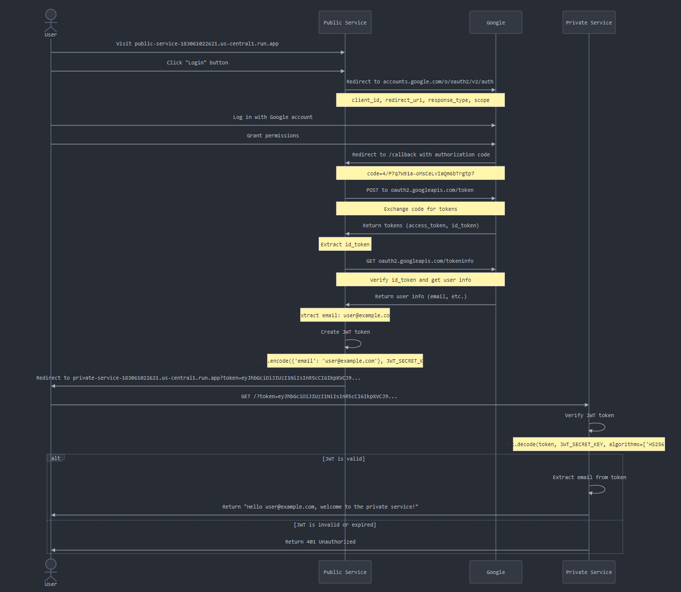 Microservices Harmony: OAuth2 Handshake, JWT Passport - Part 1