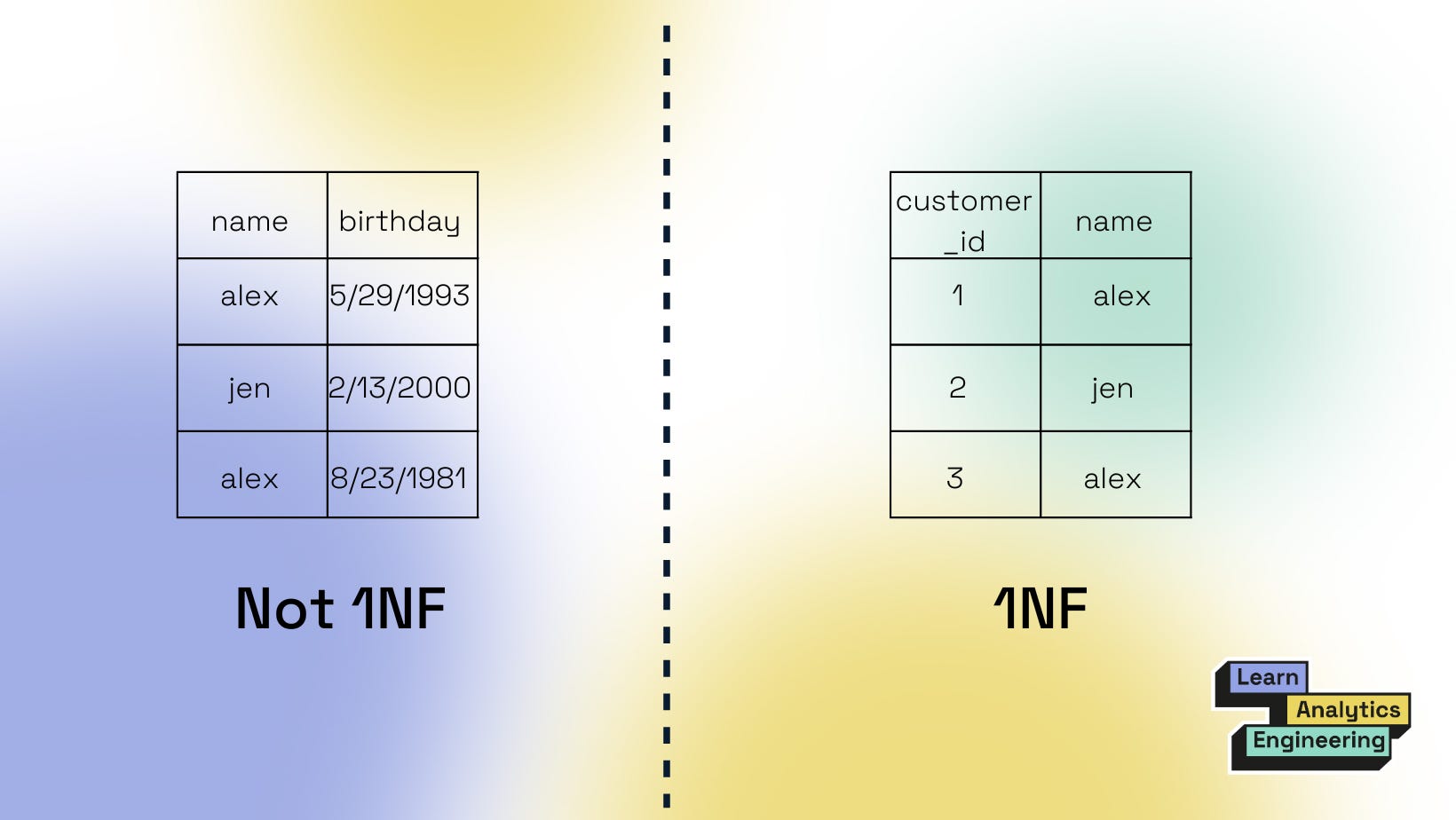 The 5 Forms of Normalization - by Madison Mae