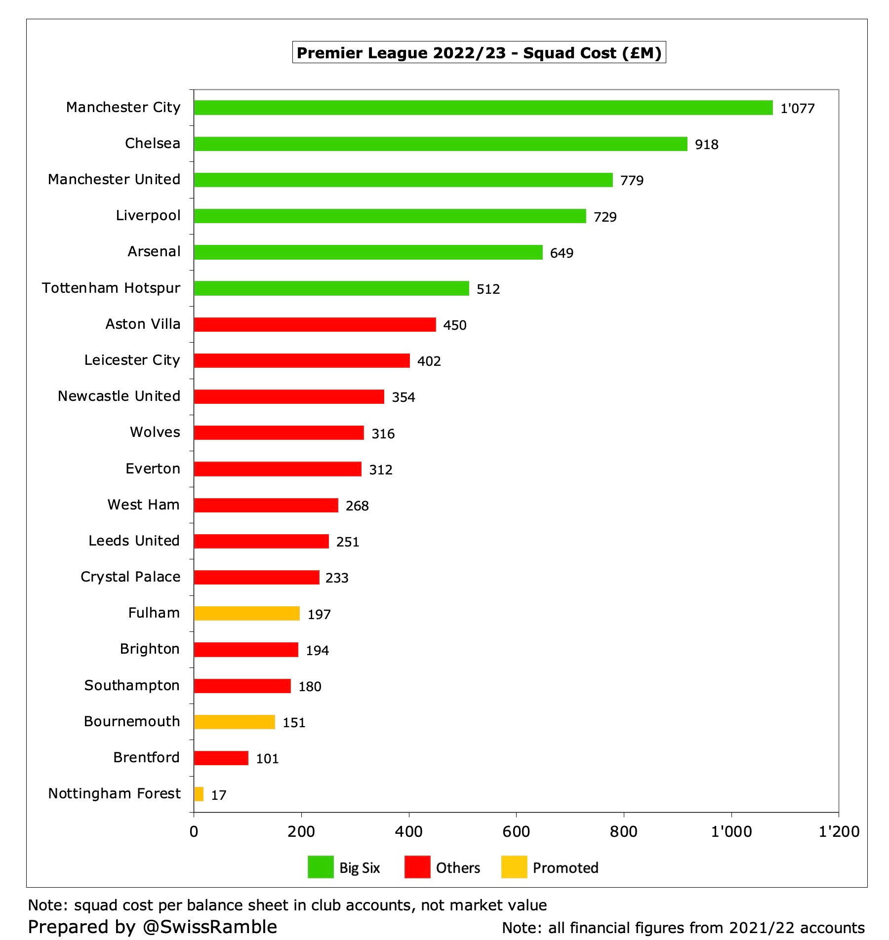 Best Performing Clubs relative to Budget - The Swiss Ramble