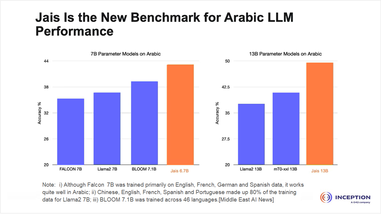 Will GenAI champion the Arabic language?