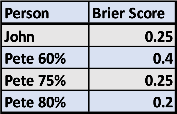 2 Types of Forecast Accuracy - by Mike Saint-Antoine
