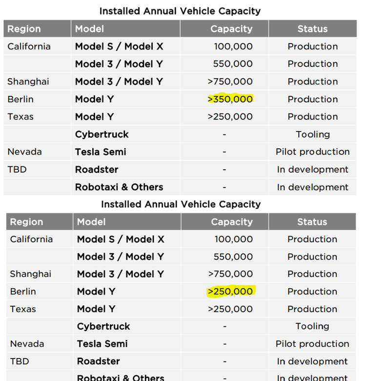 Tesla's Excess Model Y Capacity Will Drive Prices Down Further