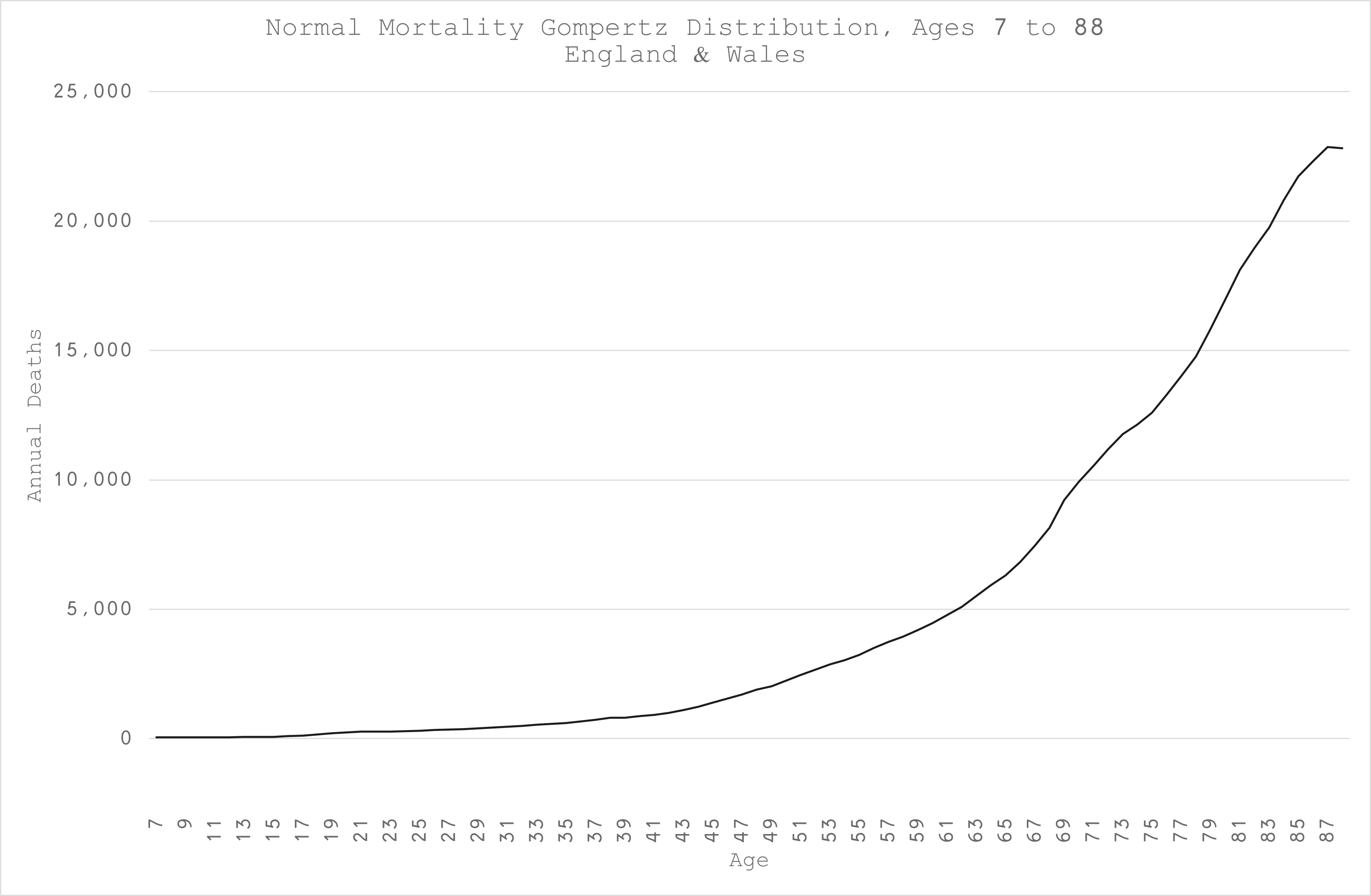Methodology for Estimating Excess Mortality #4 - Normalised Gompertz