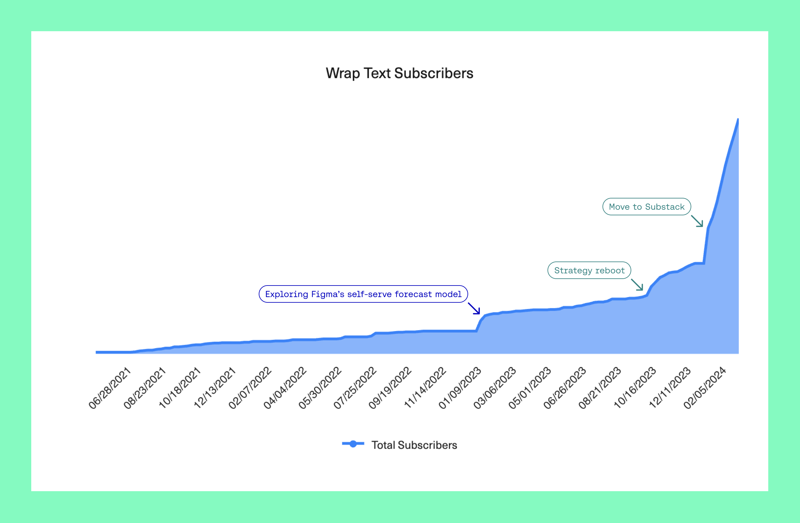 Why (and how) we moved our blog to Substack