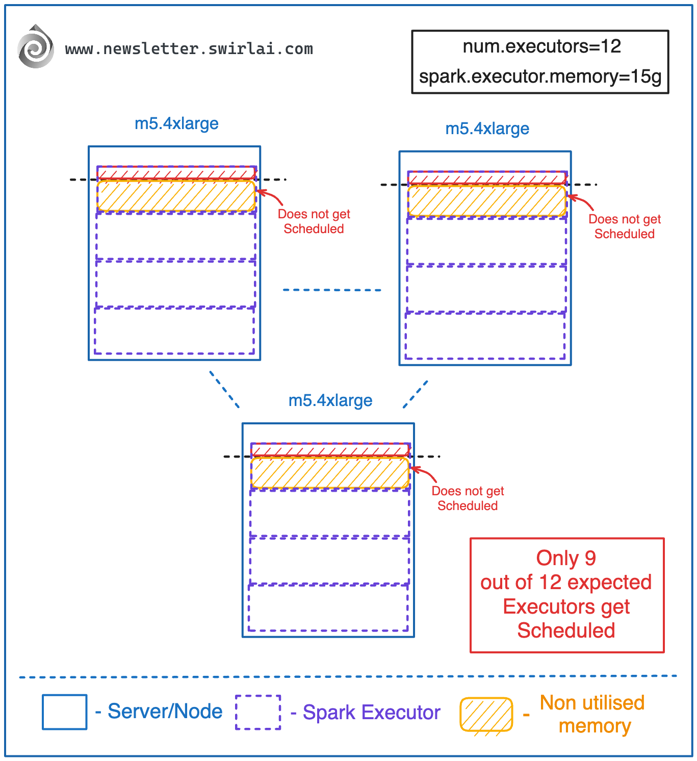 A Guide to Optimising your Spark Application Performance (Part 2)