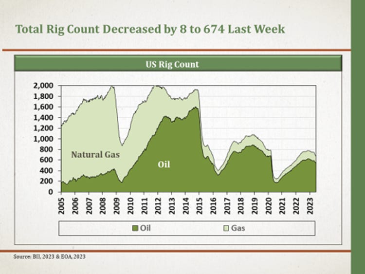 EOA Rig Count Report - by Anas Alhajji