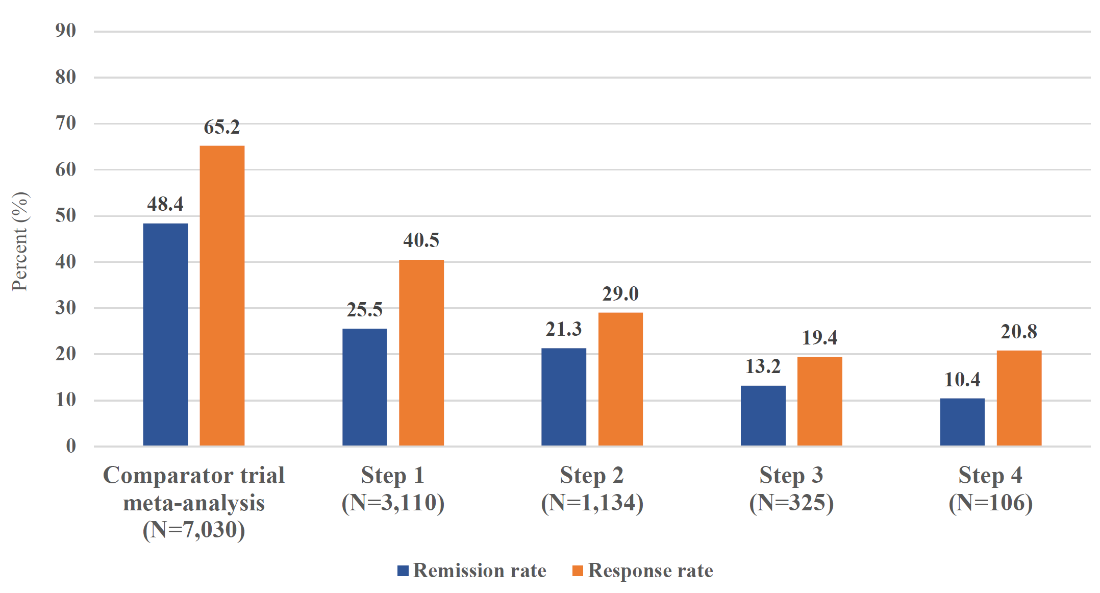 A New Reanalysis of STAR*D Data - by Awais Aftab
