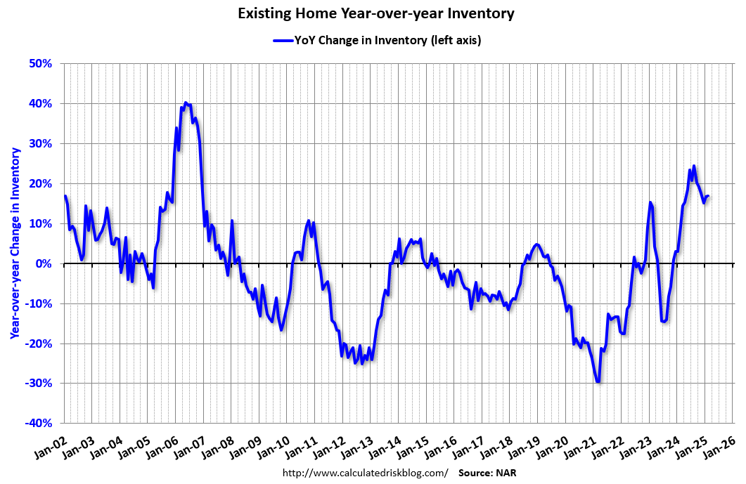 Watch Inventory and Why Measures of Existing Home Inventory appear ...